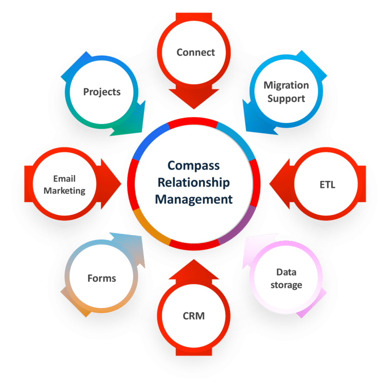 Flexibele software integratie & optimalisatie | Eindhoven